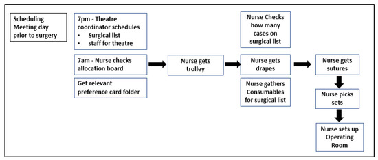Releasing Operating Room Nursing Time to Care through the Reduction of ...