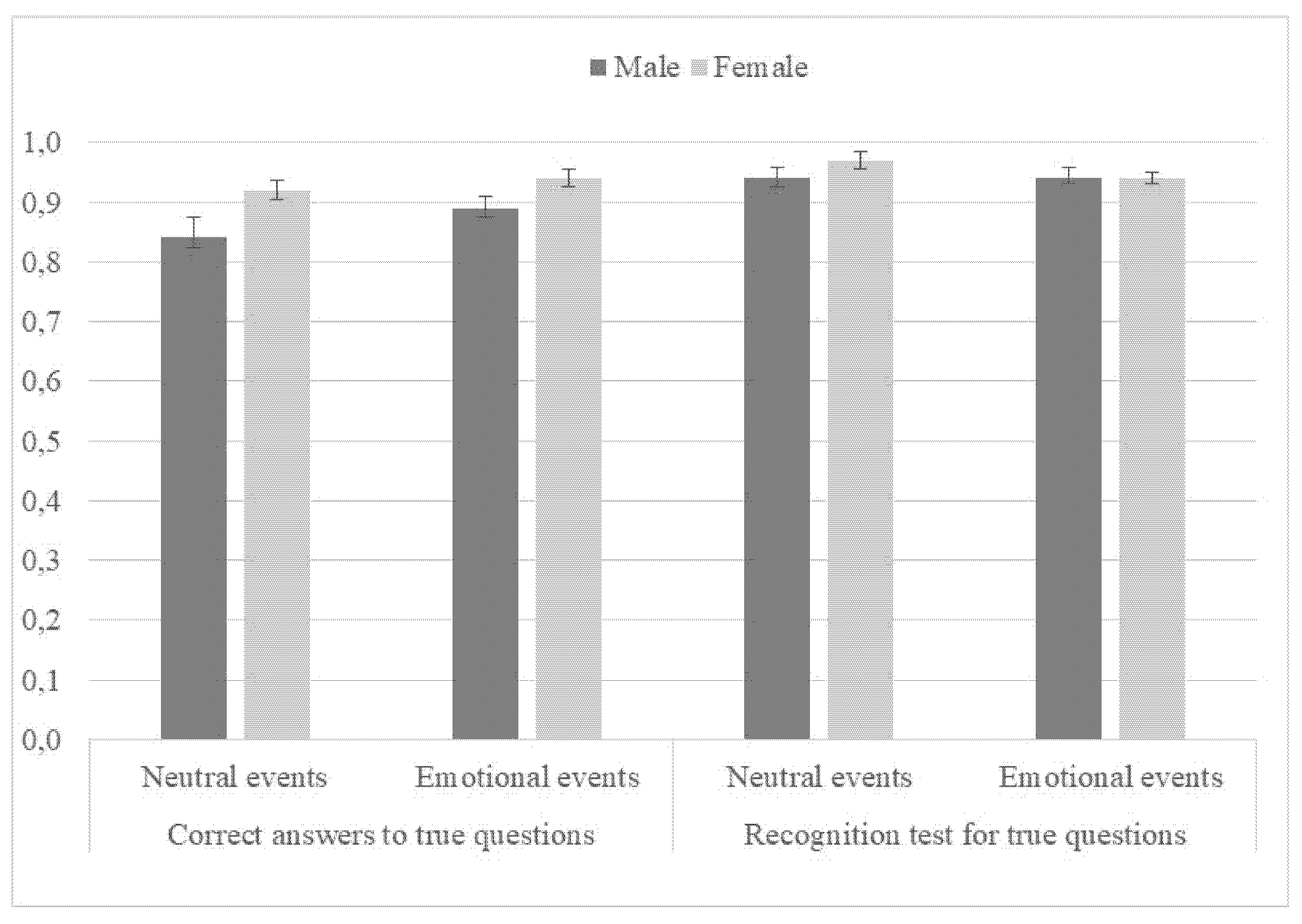 Ijerph Free Full Text The Impact Of Emotion And Sex On Fabrication