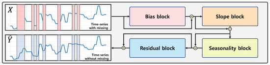 Missing Value Imputation of Time-Series Air-Quality Data via Deep ...