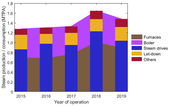 Energy and Environmental Assessment of Steam Management Optimization in ...