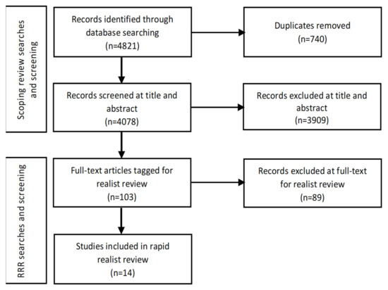 A Rapid Realist Review of Effective Mental Health Interventions for ...