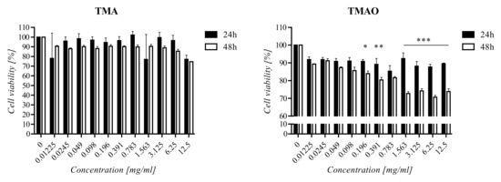 Electrophoretic Determination of Trimethylamine (TMA) in Biological ...