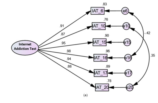 IJERPH | Free Full-Text | The Six-Item Version of the Internet ...
