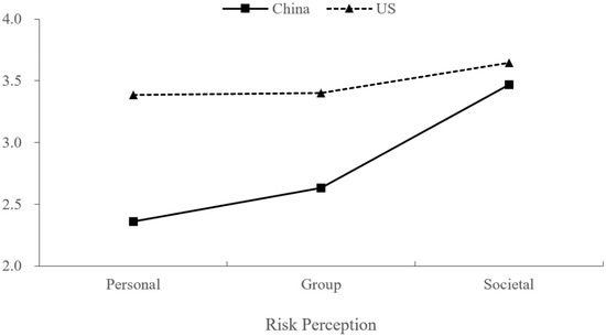 The Influence of Communication on College Students’ Self–Other Risk ...
