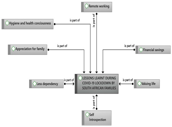 Lessons Learnt during COVID-19 Lockdown: A Qualitative Study of South ...
