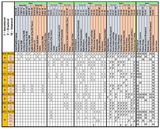 IJERPH | Free Full-Text | Sustainable Program Assessment Practices: A ...