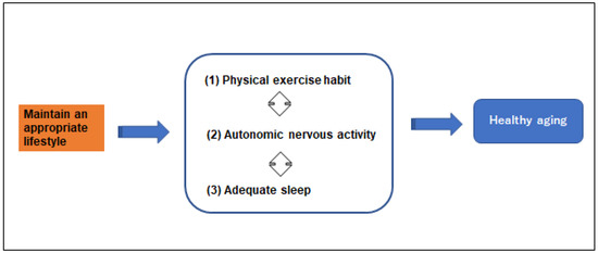 Balance of Autonomic Nervous Activity, Exercise, and Sleep Status in ...