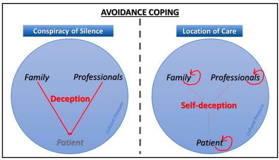 Avoidant Coping of the Decision-Making Process on the Location of Care ...
