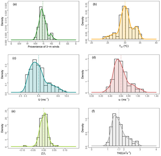Employing Spectral Analysis to Obtain Dispersion Parameters in an ...
