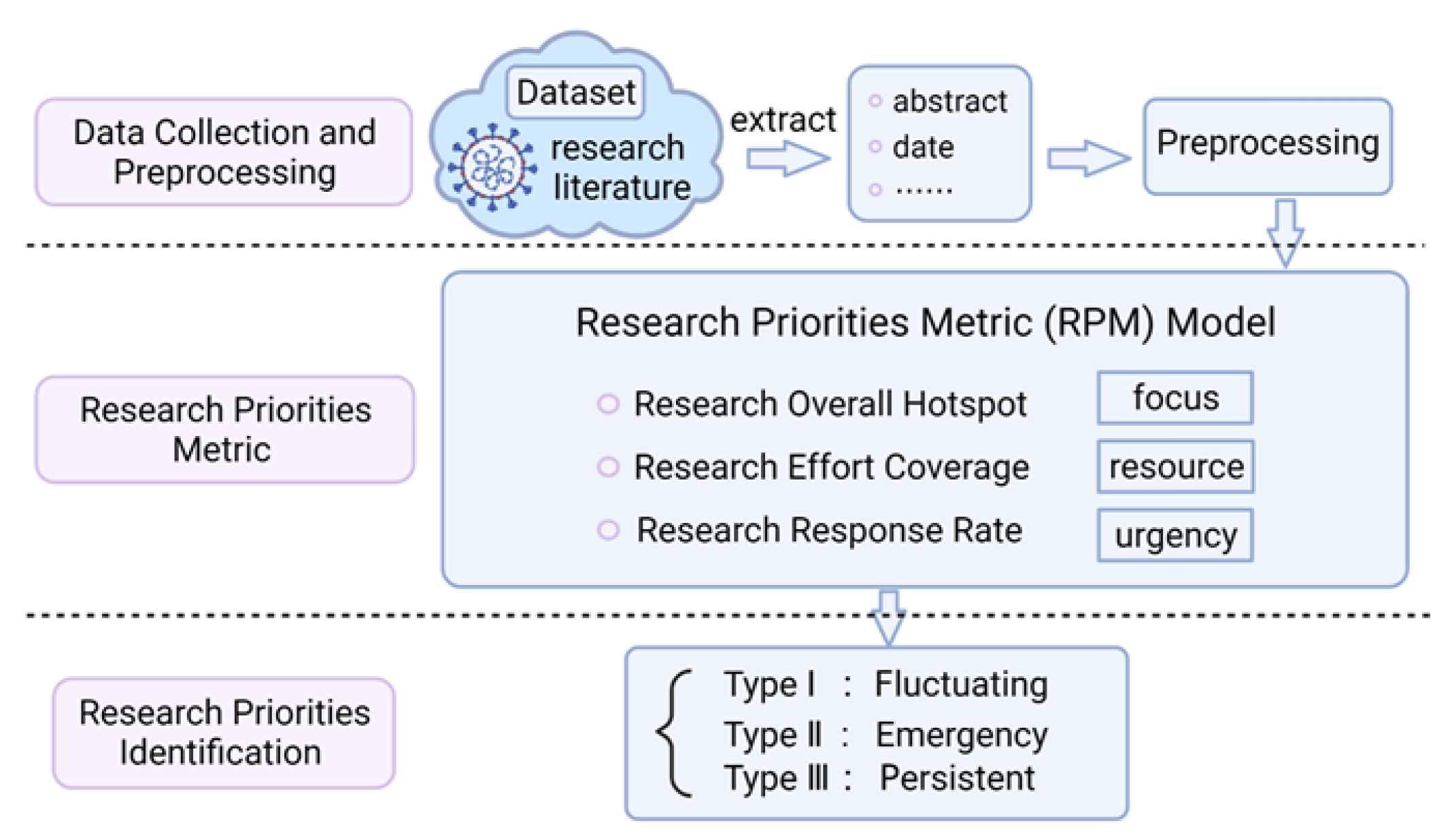 Identification of Research Priorities during the COVID-19 Pandemic ...