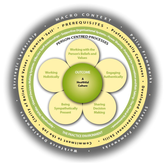 Examining the Theoretical Relationship between Constructs in the Person ...