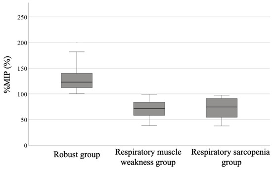 The Relationship between Sarcopenia and Respiratory Muscle Weakness in ...
