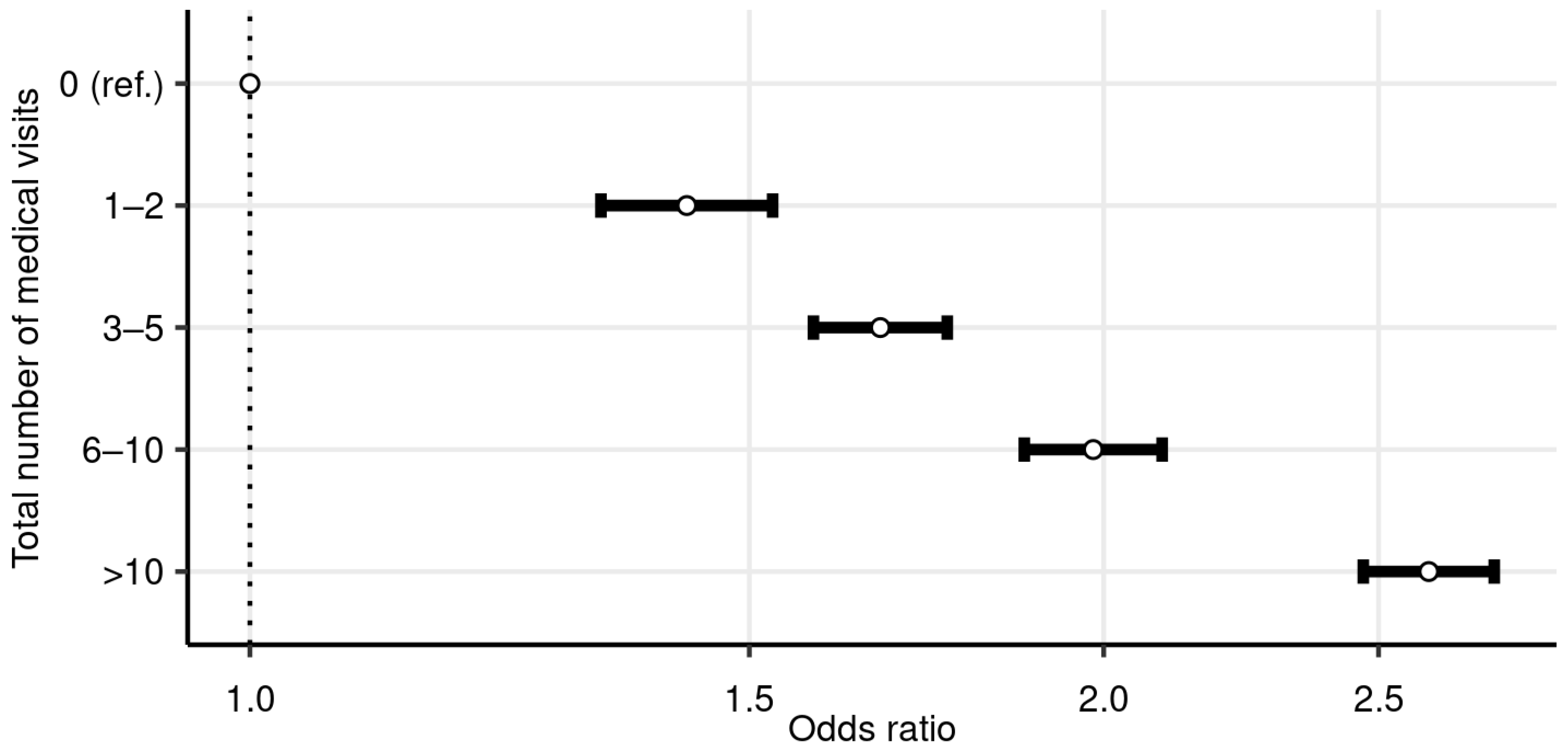 IJERPH | Free Full-Text | Associations of Medical Visits with Dentist ...