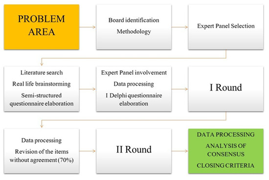 A Delphi Consensus Approach for the Management of Chronic Pain during ...