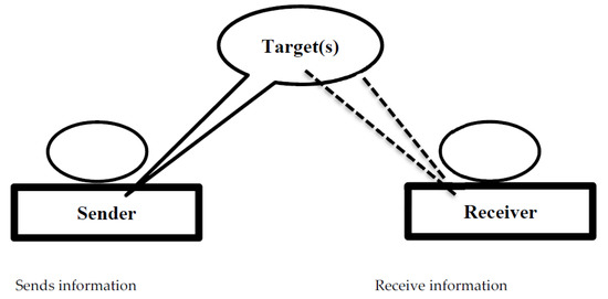 Have You Heard That—“GOSSIP”? Gossip Spreads Rapidly and Influences Broadly