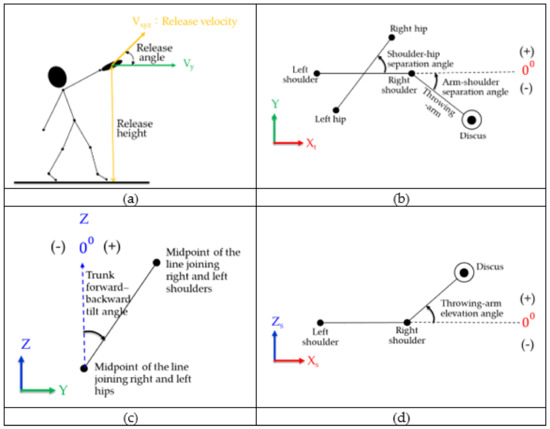 Motion Analysis for Jumping Discus Throwing Correction