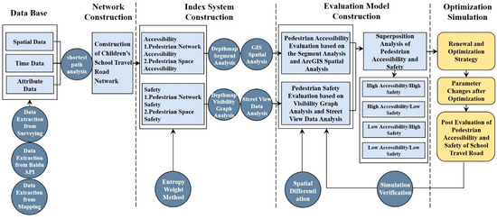 Evaluation and Optimization of Walkability of Children’s School Travel ...