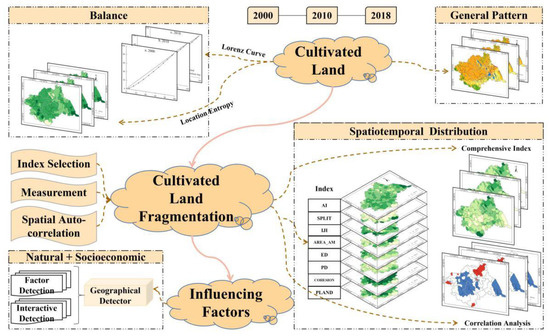 Cultivated Land Fragmentation and Its Influencing Factors Detection: A ...