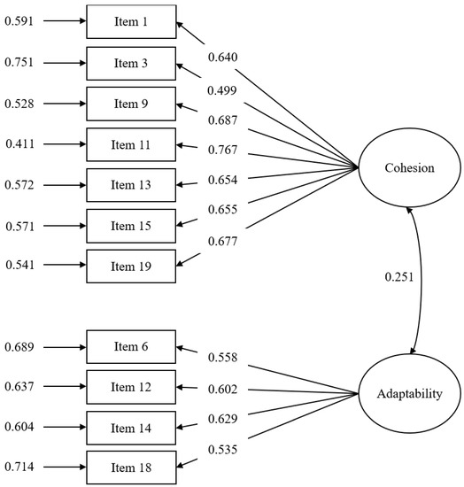 Psychometric Evaluation of the Malay Version of the Family Adaptability ...