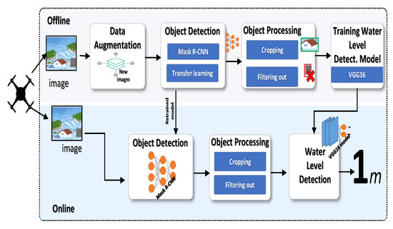 Drone-Based Water Level Detection in Flood Disasters
