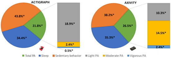 Comparison of Outcomes Derived from the ActiGraph GT3X+ and the Axivity AX3 Accelerometer to ...