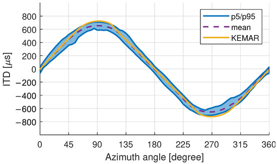 Towards Child-Appropriate Virtual Acoustic Environments: A Database of ...