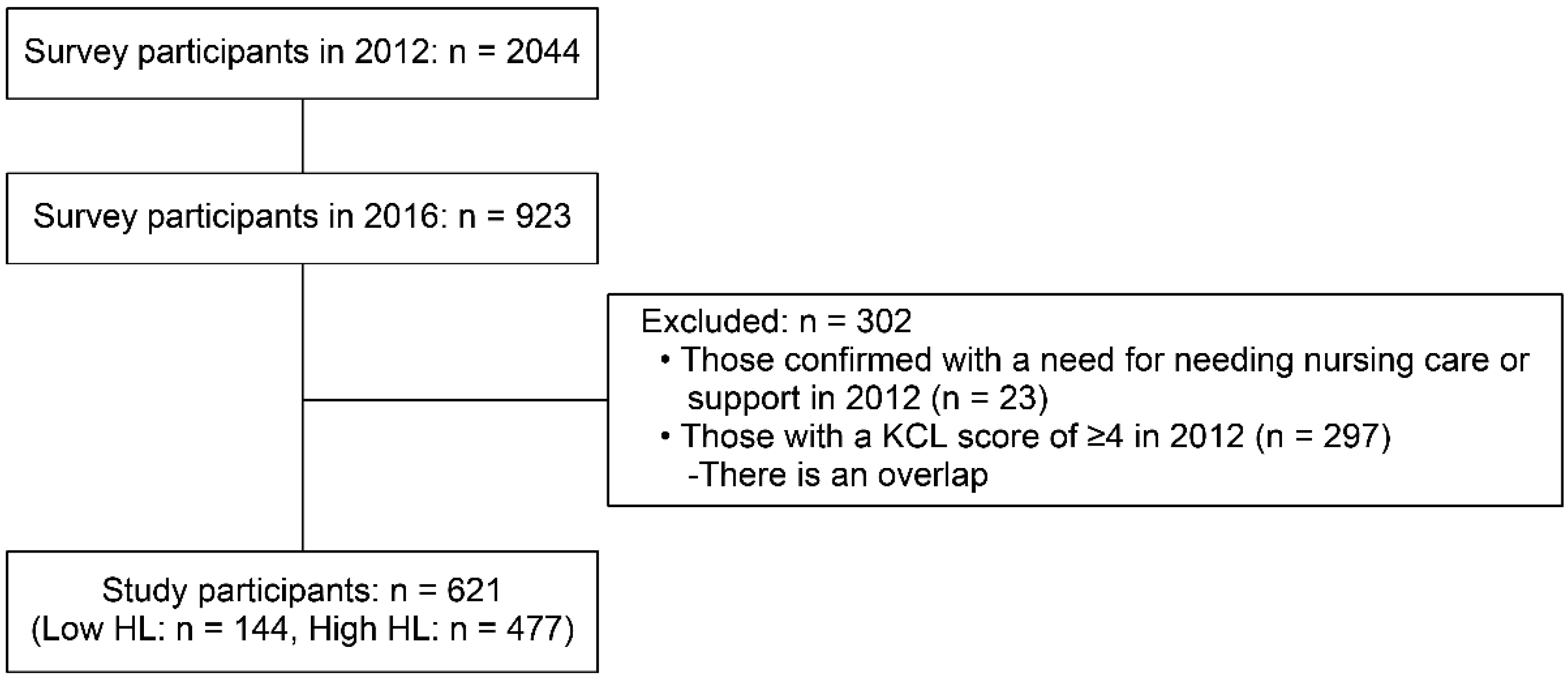 Ijerph Free Full Text Impact Of Health Literacy On The Progression