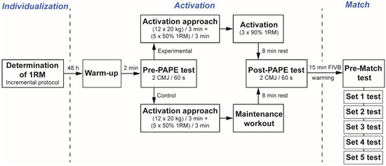 Postactivation Performance Enhancement (PAPE) Increases Vertical Jump ...