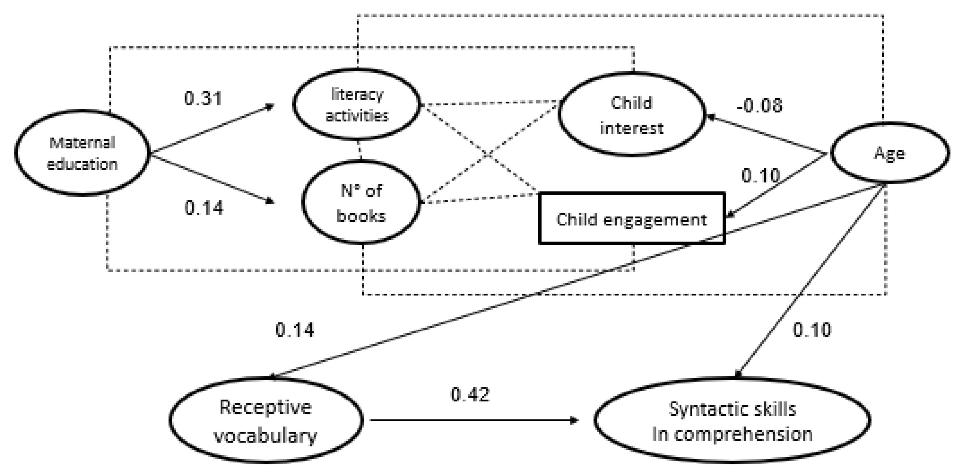 How Does Toddlers’ Engagement in Literacy Activities Influence Their ...