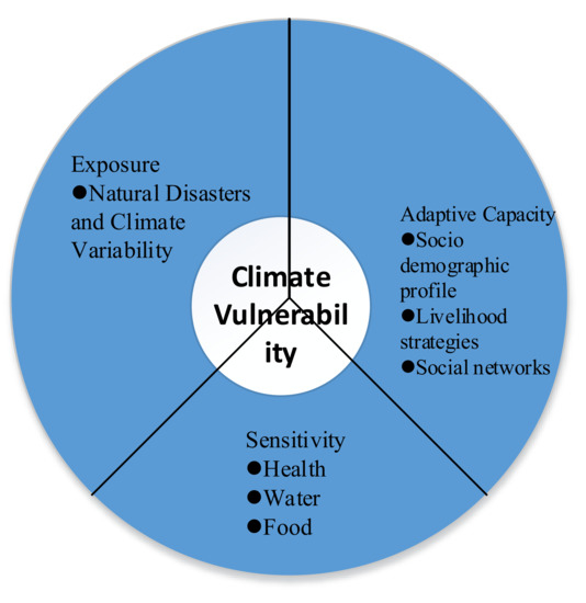 Household Livelihood Vulnerability to Climate Change in West China