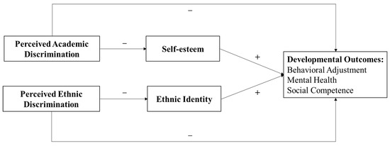 IJERPH | Free Full-Text | Perceived Discrimination at School and ...
