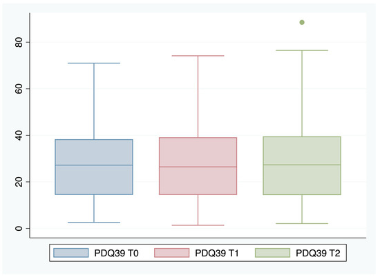 Predictive Model of Quality of Life in Patients with Parkinson’s Disease