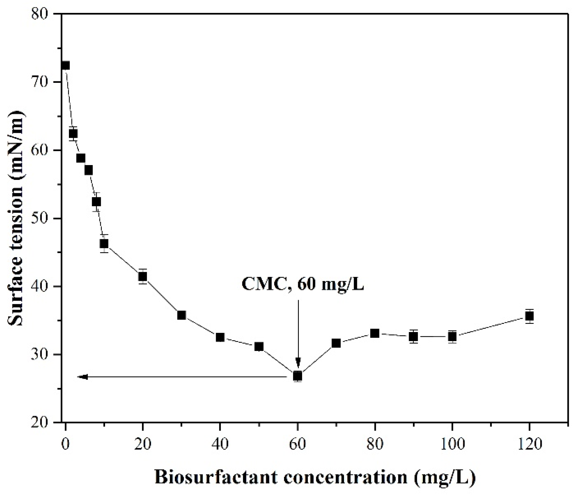Isolation and Characterization of a Biosurfactant Producing Strain ...