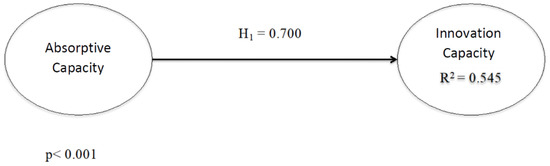 The Impact of Absorptive Capacity on Innovation: The Mediating Role of ...