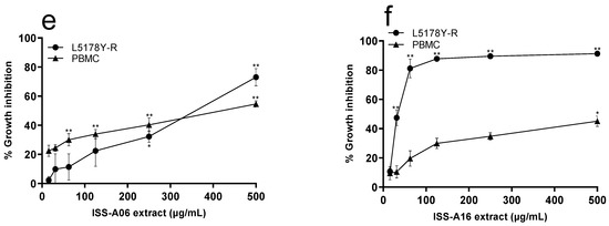 In Vitro Antitumor Activity of Endophytic and Rhizosphere Gram-Positive ...