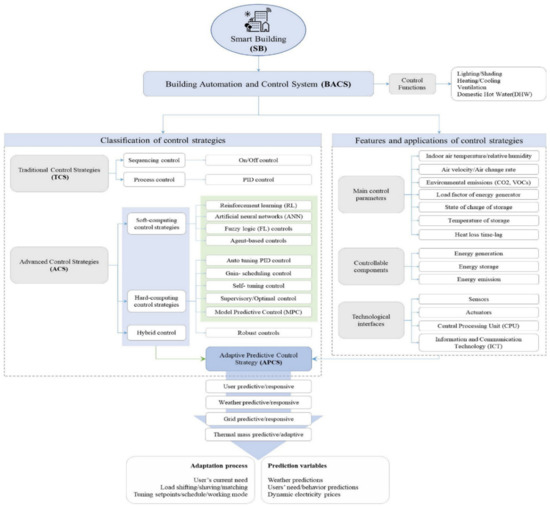 Sustainability of Heating, Ventilation and Air-Conditioning (HVAC ...