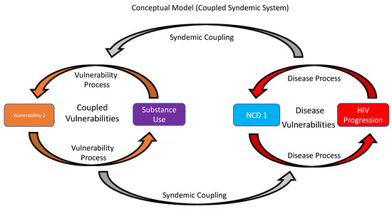 Using a Syndemics Framework to Understand How Substance Use Contributes ...
