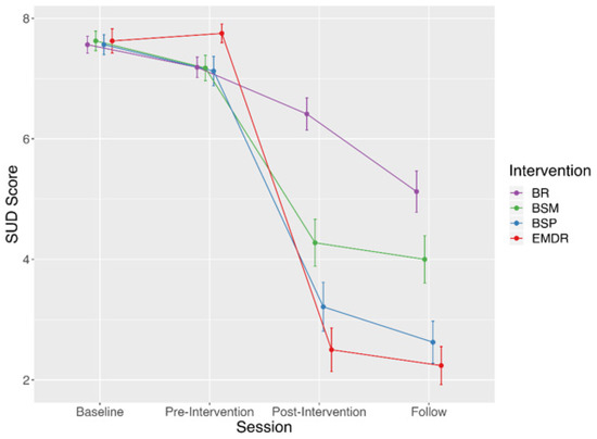 Psychotherapeutic Techniques for Distressing Memories: A Comparative ...