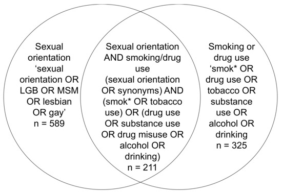 Ijerph Free Full Text Navigating The Lgb Data Landscape A Review