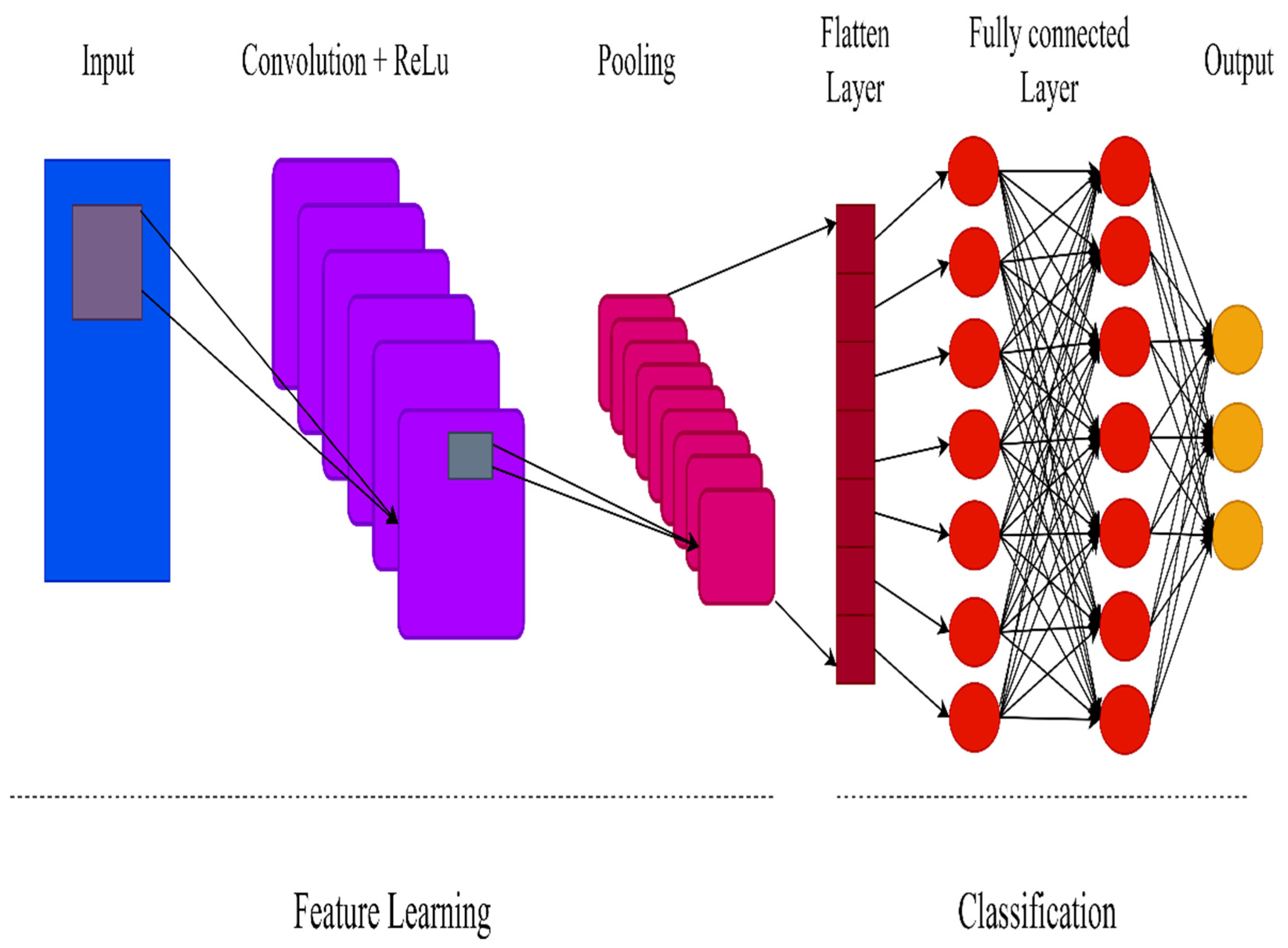 Driver Behavior Profiling and Recognition Using Deep-Learning Methods: In Accordance with ...