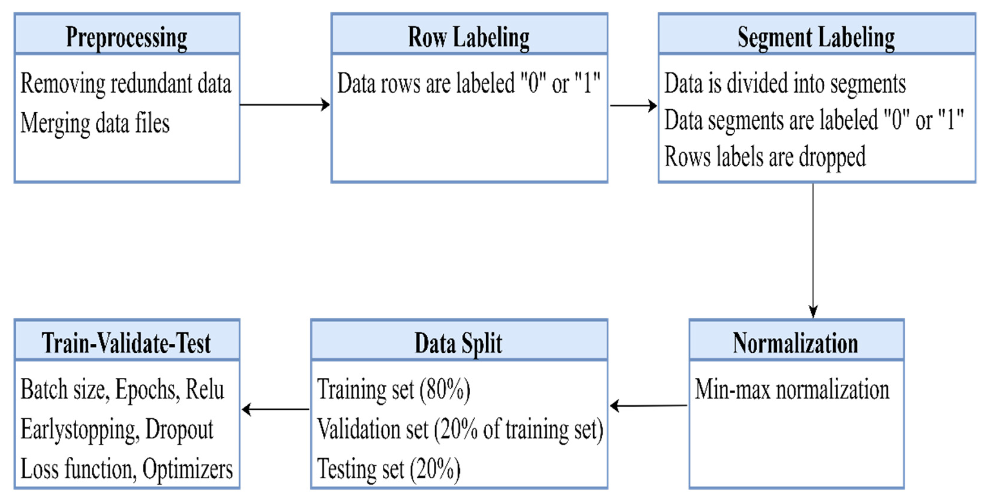 Driver Behavior Profiling and Recognition Using Deep-Learning Methods: In Accordance with ...