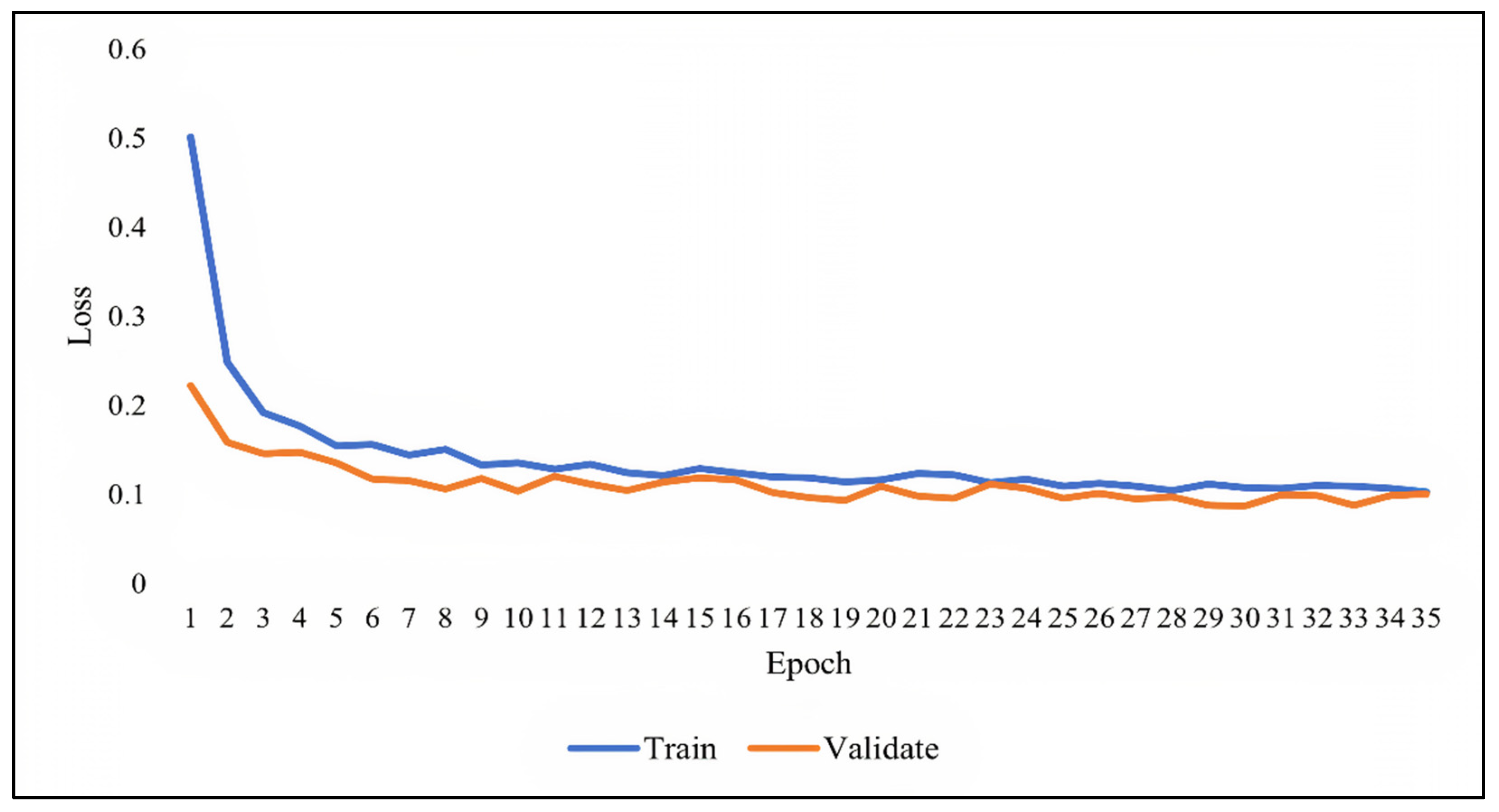 Driver Behavior Profiling and Recognition Using Deep-Learning Methods: In Accordance with ...