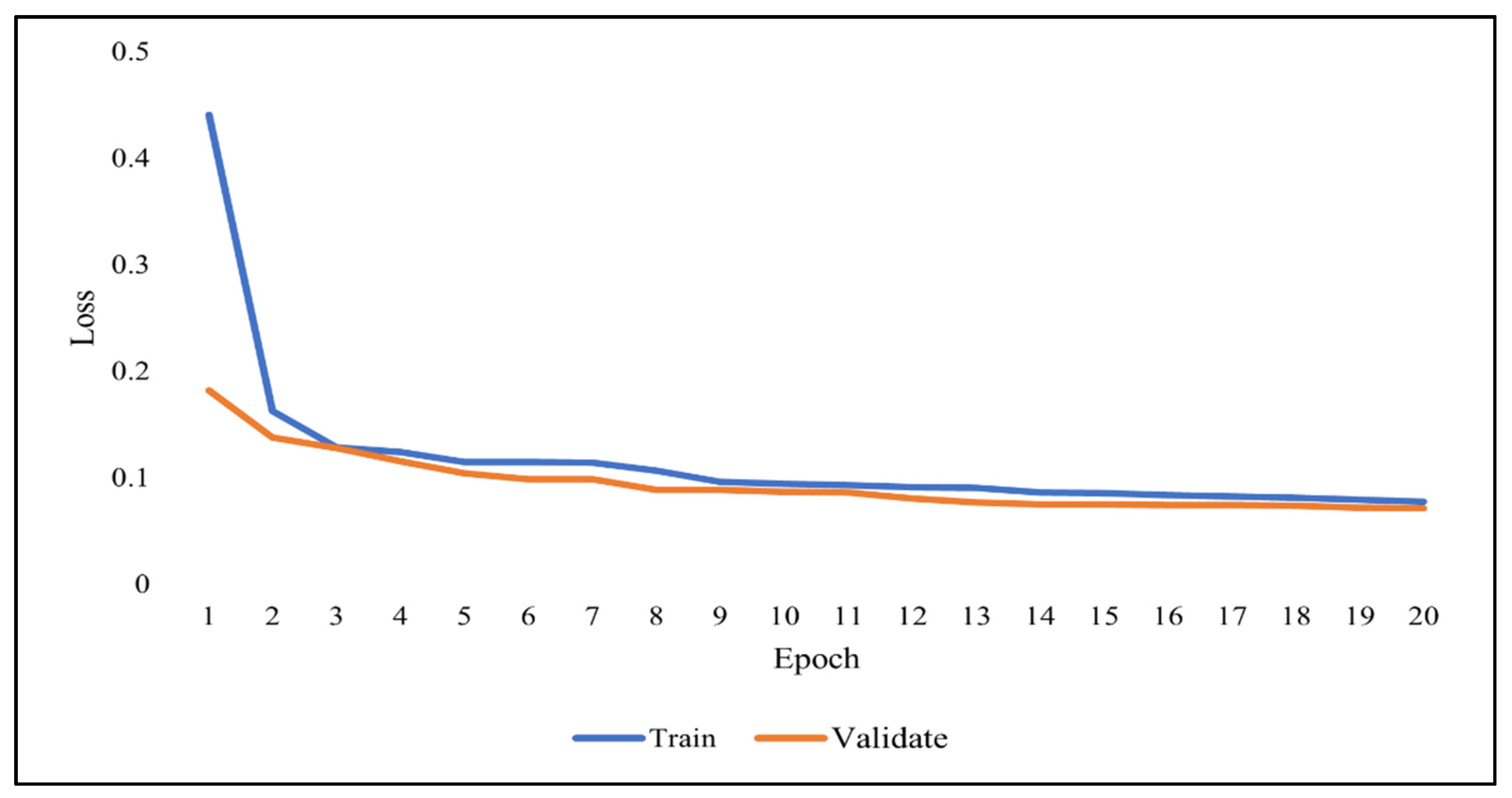 Driver Behavior Profiling and Recognition Using Deep-Learning Methods: In Accordance with ...