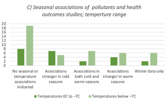 Cold Climate Impact on Air-Pollution-Related Health Outcomes: A Scoping ...