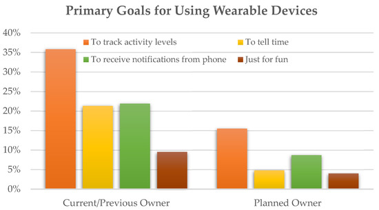 IJERPH | Free Full-Text | Usage of Digital Health Tools and Perception ...