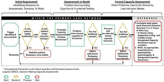 Outcomes of a Decision-Making Capacity Assessment Model at the Grey ...