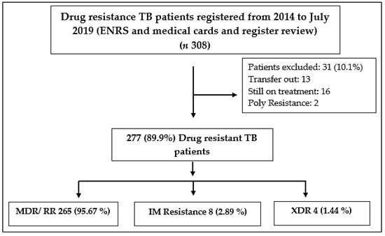 Assessment of Factors Associated with Unfavorable Outcomes among Drug ...