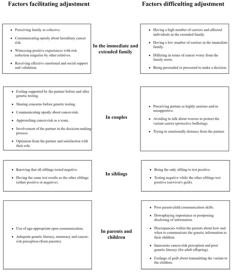 Family Adjustment to Hereditary Cancer Syndromes: A Systematic Review