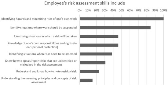 Supporting Occupational Health and Safety Risk Assessment Skills: A ...