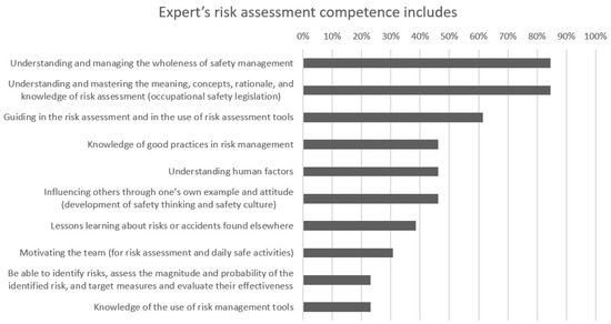 Supporting Occupational Health and Safety Risk Assessment Skills: A ...